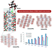 Epimerization of glucose over ionic liquid/phosphomolybdate hybrids ...