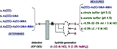 Potential of the hydride generation technique coupled to inductively ...