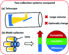 A portable multi-collector system based on an artificial optical ...