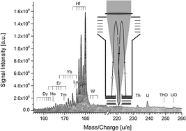 Improved detection sensitivity for heavy trace elements using a ...