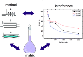 Comparison of interference in chemical, electrochemical and UV ...