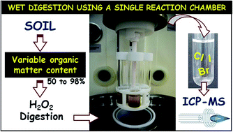 Determination of Cl, Br and I in soils by ICP-MS: microwave-assisted ...