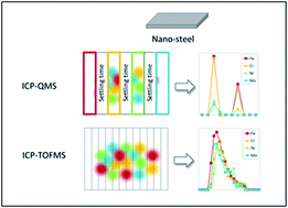 Multi-element analysis of single nanoparticles by ICP-MS using ...
