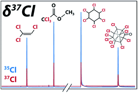 Online isotope analysis of 37Cl/35Cl universally applied for semi ...