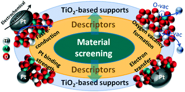 Design of transition-metal-doped TiO2 as a multipurpose support for ...