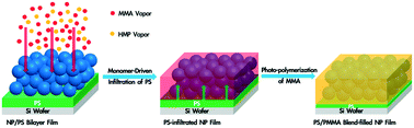 Polymer blend-filled nanoparticle films via monomer-driven infiltration ...