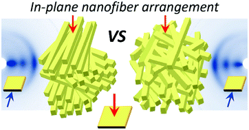 Nematic structuring of transparent and multifunctional nanocellulose ...