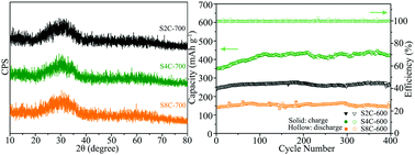 Efficient mass-fabrication of amorphous MnSiO3/C with high stability ...