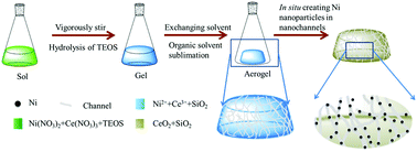In situ preparation of Ni nanoparticles in cerium-modified silica aerogels for coking- and ...