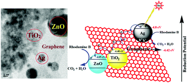 A quaternary TiO2/ZnO/RGO/Ag nanocomposite with enhanced visible light ...