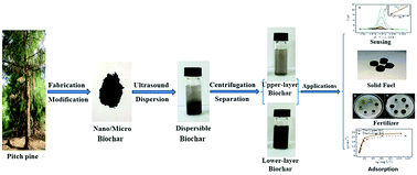 Mass preparation of micro/nano-powders of biochar with water ...