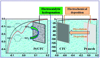 Electrochemical deposition of Pt on carbon fiber cloth utilizing Pt ...