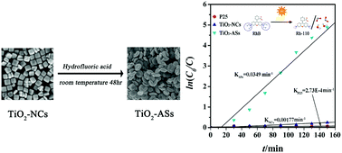 Preparation of annular TiO2 nanoparticles constructed by high-energy ...