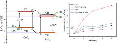 The band structure and photocatalytic mechanism for a CeO2-modified C3N4 photocatalyst - New ...