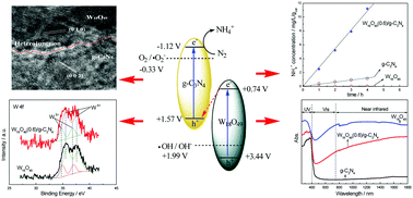 Preparation of the W18O49/g-C3N4 heterojunction catalyst with full ...