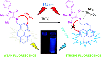 Pyrene–antipyrine based highly selective and sensitive turn-on fluorescent sensor for Th(iv ...