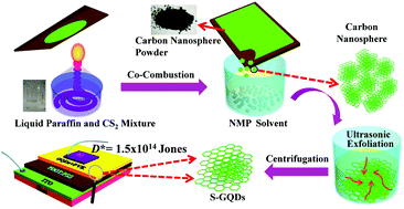 Facile preparation of sulphur-doped graphene quantum dots for ultra-high performance ultraviolet ...