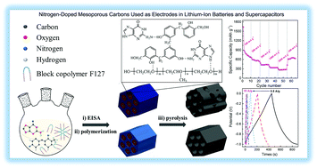 Self-assembly synthesis of nitrogen-doped mesoporous carbons used as high-performance electrode ...