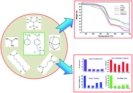 Quaternized poly(styrene-co-vinylbenzyl chloride) anion exchange ...