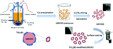 Synthesis and electrochemical performance of nano TiO2(B)-coated Li[Li0 ...