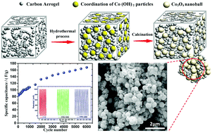 Pore structure improvement of carbon aerogel and investigation of the ...