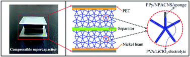 Sponge integrated highly compressible all-solid-state supercapacitor ...