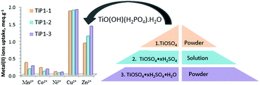 Revisiting syntheses of Ti(iv)/H2PO4–HPO4 functional ion-exchangers ...