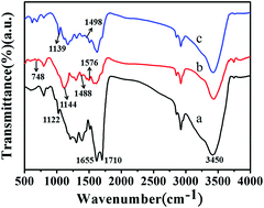 The novel sulfonated polyaniline-decorated carbon nanosphere ...