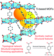 The chemistry of titanium-based metal–organic frameworks - New Journal ...