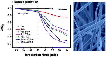 High photodegradation and antibacterial activity of BN–Ag/TiO2 ...
