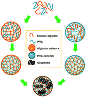 A physically cross-linked self-healable double-network polymer hydrogel ...