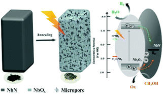 In situ formation of NbOx@NbN microcomposites: seeking potential in ...