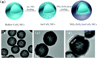 Preparation of TiO2–ZrO2/Au/CeO2 hollow sandwich-like nanostructures ...