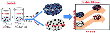 Preparation of metal oxide supported catalysts and their utilization ...