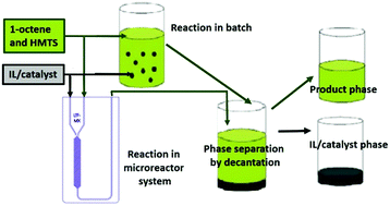 Decantation Chemistry
