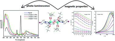 A series of Ln2 complexes based on an 8-hydroxyquinoline derivative ...