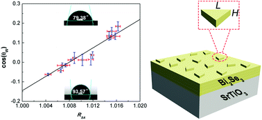 A modified Wenzel model for water wetting on van der Waals layered ...