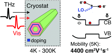 Towards higher electron mobility in modulation doped GaAs/AlGaAs core shell nanowires ...