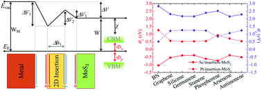 Controlling the electronic and geometric structures of 2D insertions to ...