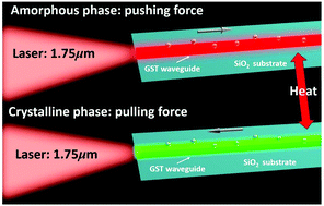 Reconfigurable optical manipulation by phase change material waveguides ...