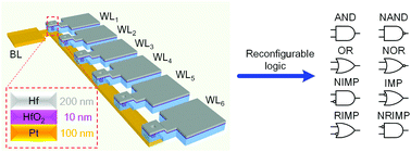 Nonvolatile reconfigurable sequential logic in a HfO2 resistive random access memory array ...