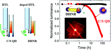 Enhanced device lifetime of double-heterojunction nanorod light ...