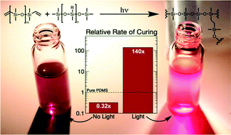 On-demand curing of polydimethylsiloxane (PDMS) using the photothermal ...