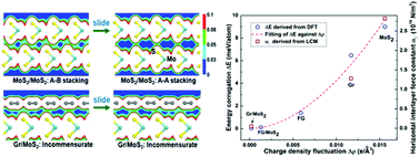 Superlubricity of a graphene/MoS2 heterostructure: a combined ...
