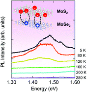 Thermal dissociation of inter-layer excitons in MoS2/MoSe2 hetero ...