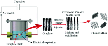 Preparation of graphene by electrical explosion of graphite sticks ...