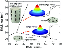 Magnetization reversal in circular vortex dots of small radius ...