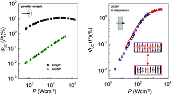 Power-dependent upconversion quantum yield of NaYF4:Yb3+,Er3+ nano- and micrometer-sized ...