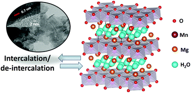Charge storage performances and mechanisms of MnO2 nanospheres ...