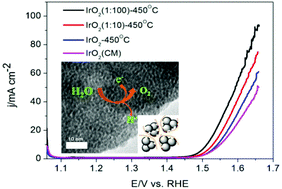 Nanoporous IrO2 catalyst with enhanced activity and durability for ...